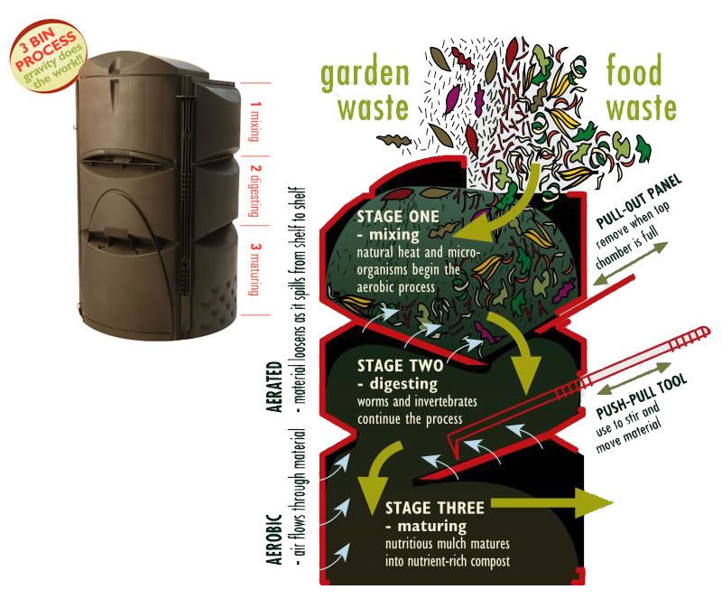 4SeasonGreenhouse. Earthmaker Aerobic Composter